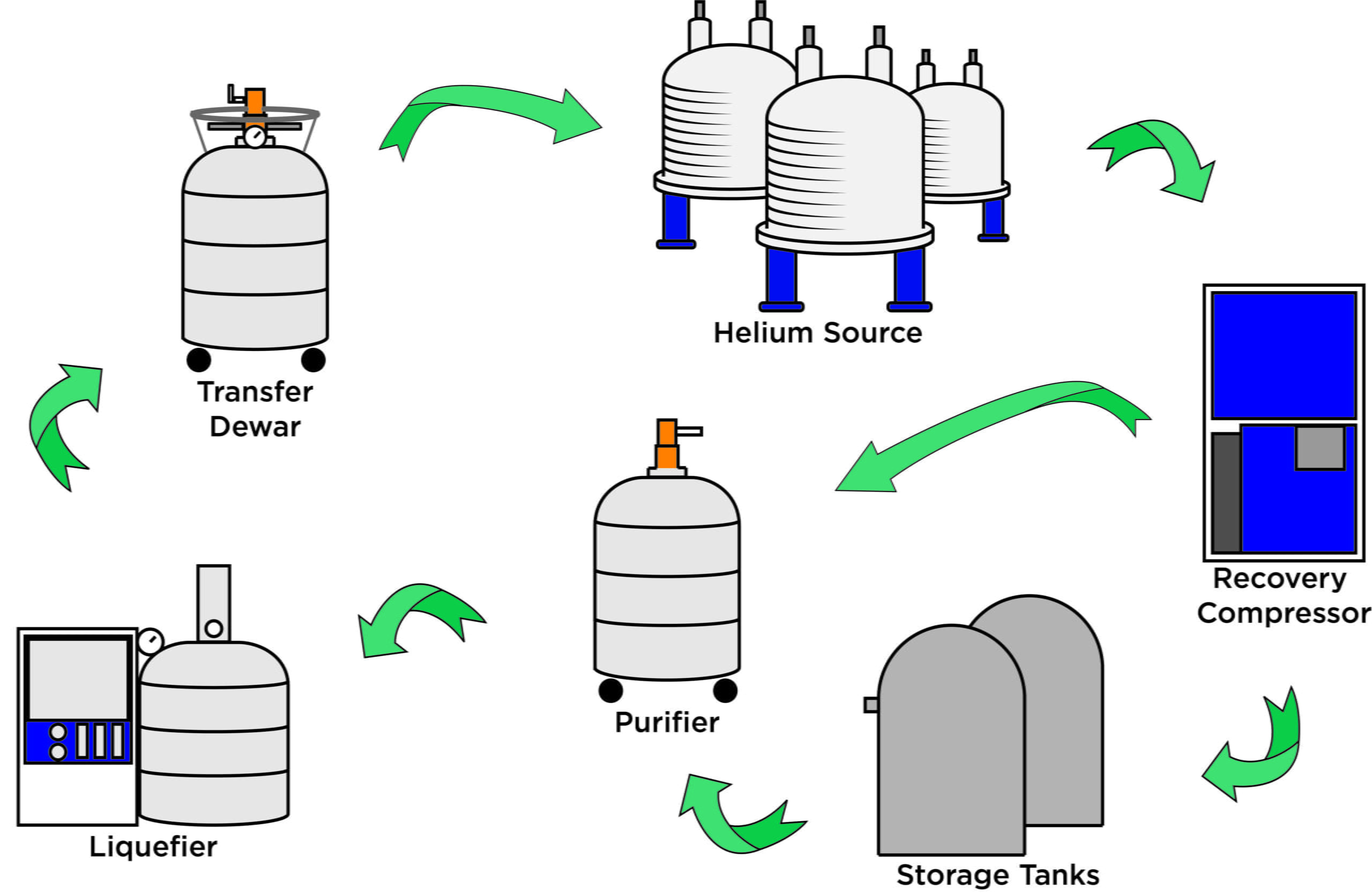 Helium Recovery System – Shared Instrumentation Facility