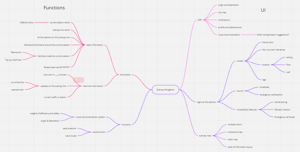Subway Navigation – Phase 1 – Fuguo's I&P Process Website