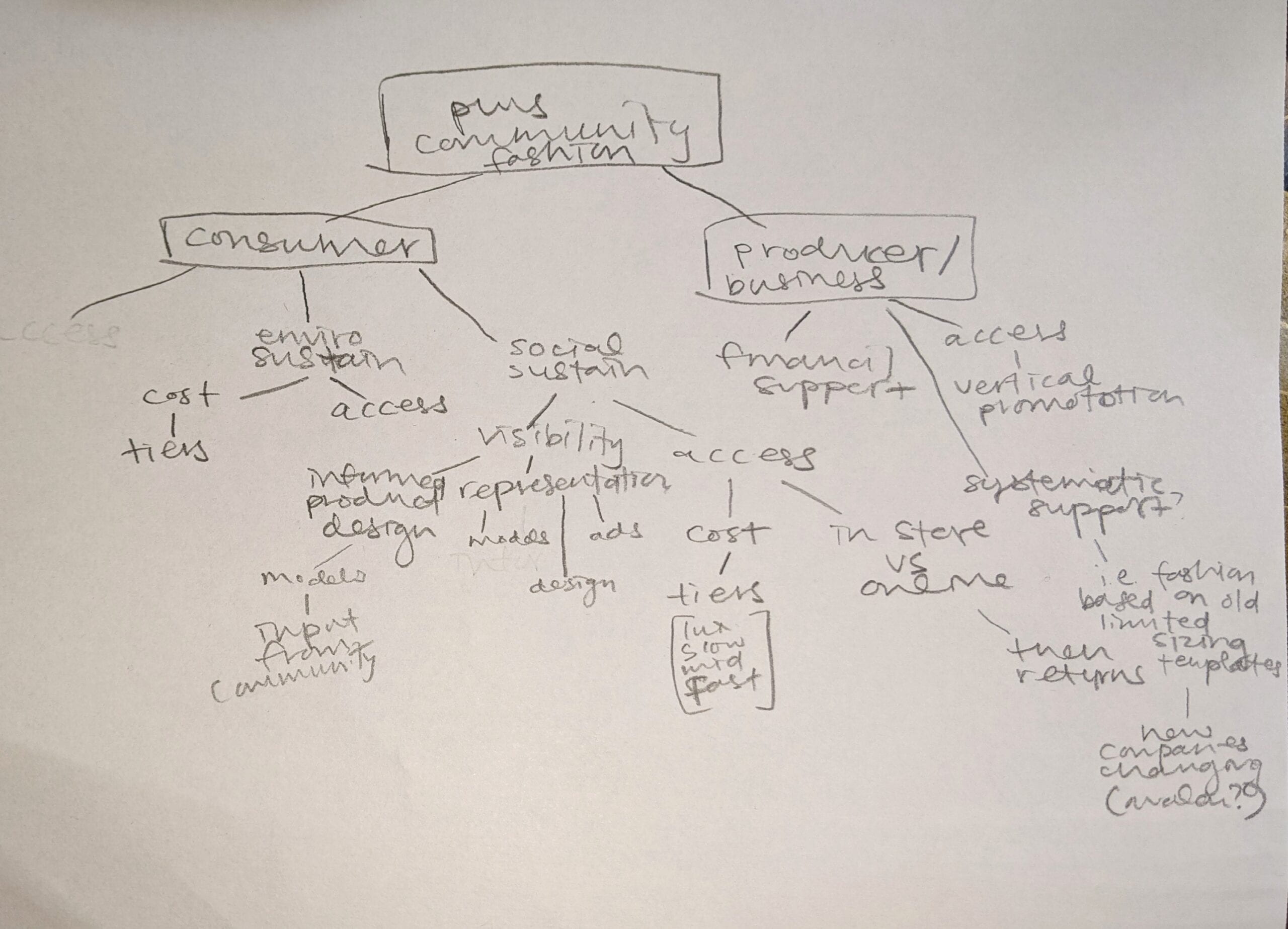 Research For Design, Pt. 1: Community Exploration