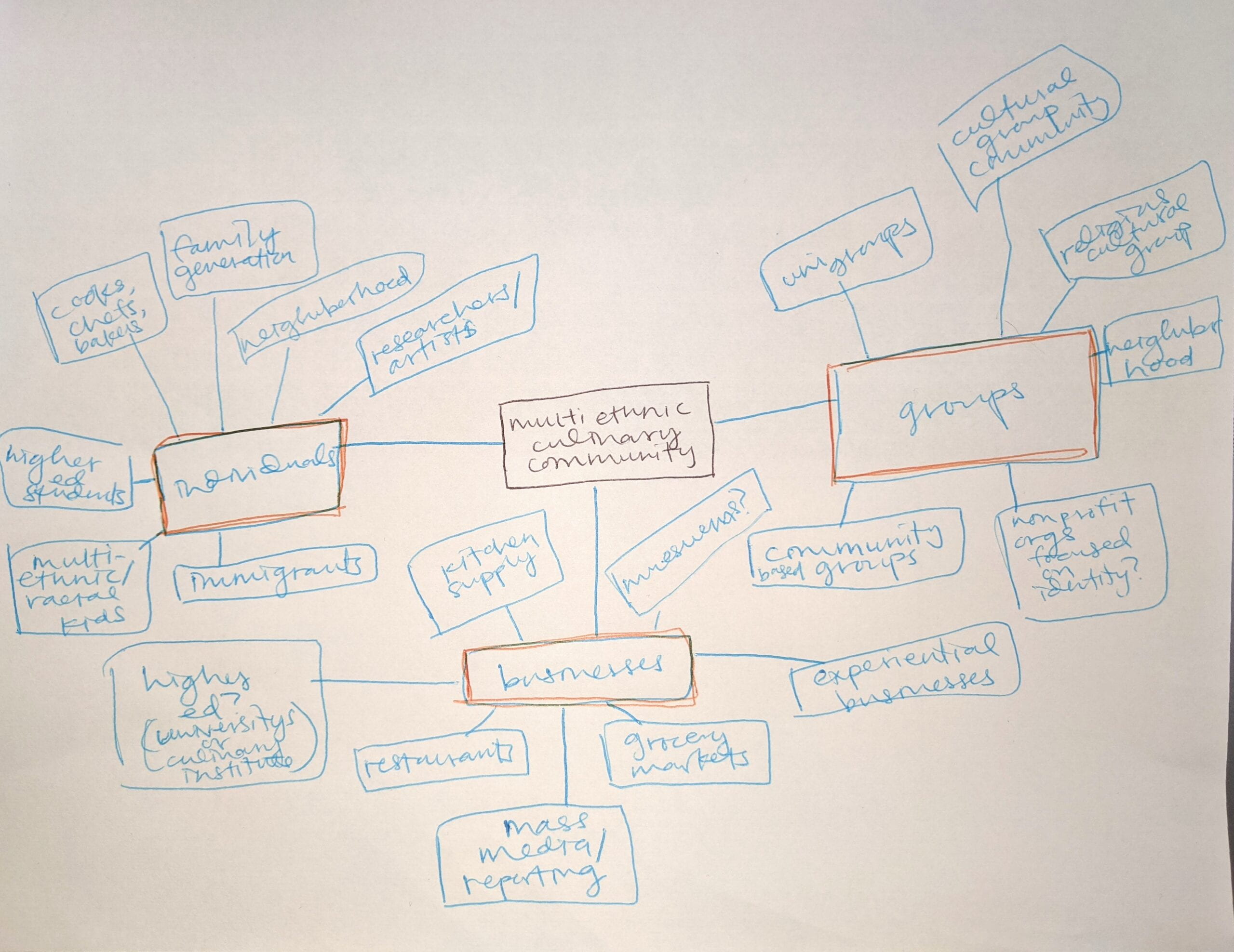 Research for Design, Pt. 2: Messes, Maps, and Stakeholders, Oh My!