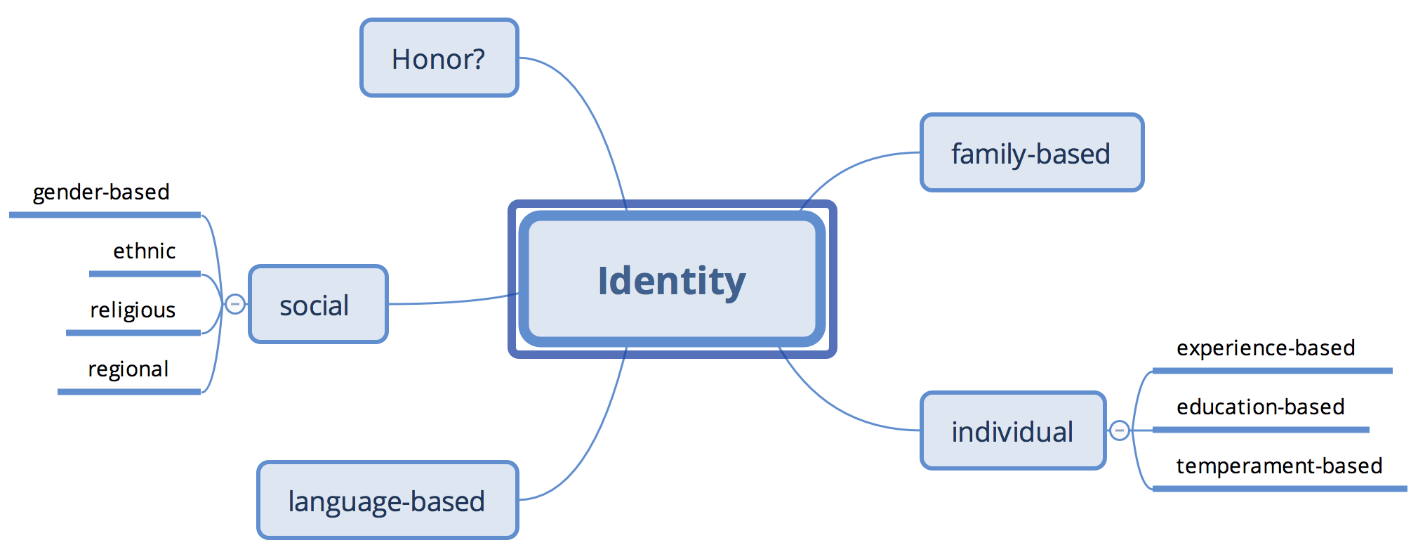 Identity Mind Map | Virtual Hindi